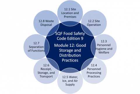 SQF Storage and Distribution Food Safety Management System – SQF Code