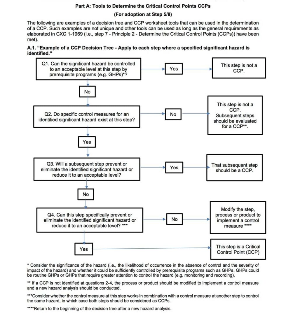How To Implement A Haccp System Based On New Codex Haccp Principles And Decision Tree Sqf Code