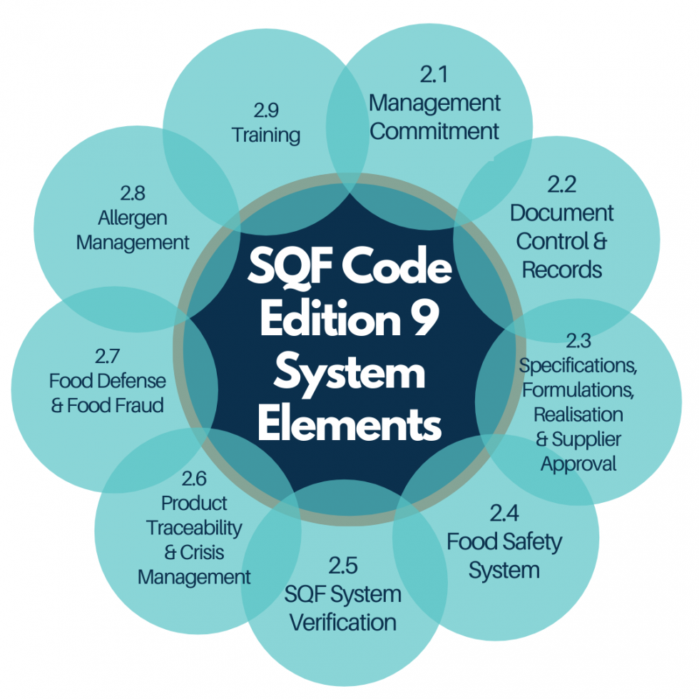 SQF Code Edition 9 Food Safety Management System – SQF Code