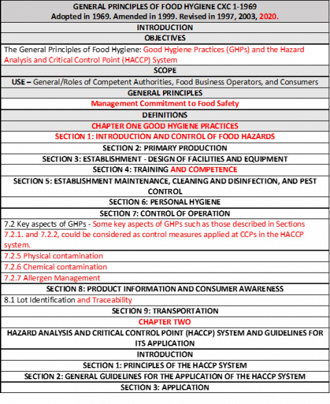Codex Alimentarius HACCP Principles of Food Hygiene – SQF Code