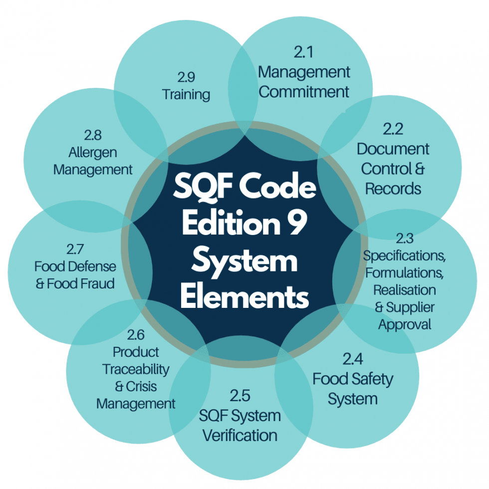 SQF Code Packaging Safety Management System – SQF Code