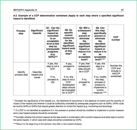 How to implement a HACCP System based on new CODEX HACCP Principles and ...